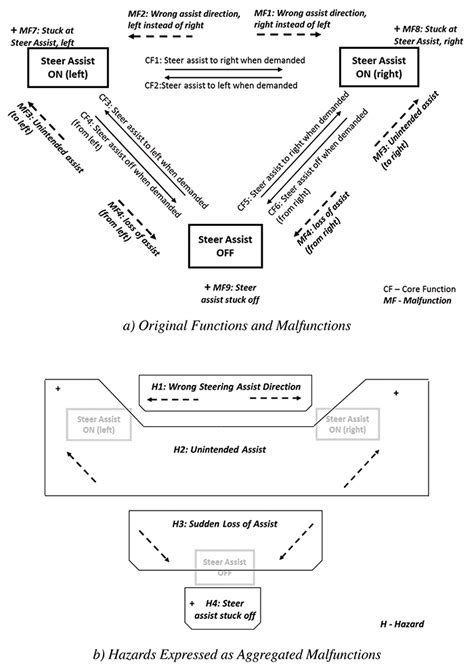 quantified fault tree techniques for calculating hardware fault metrics