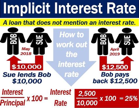 implicit interest rate definition and example market business news