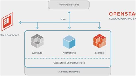openstack private cloud for healthcare techno faq