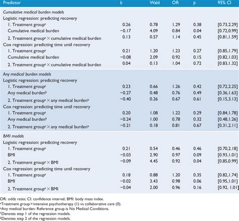 logistic regression and cox regression analyses evaluating effects of