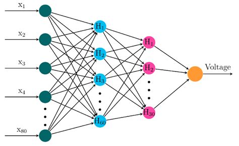 architecture of the deep neural network used in our work x i are the