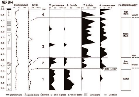 Stratigraphy Of Core Ger 98 4 Lithological Log Sediment Mean Grain
