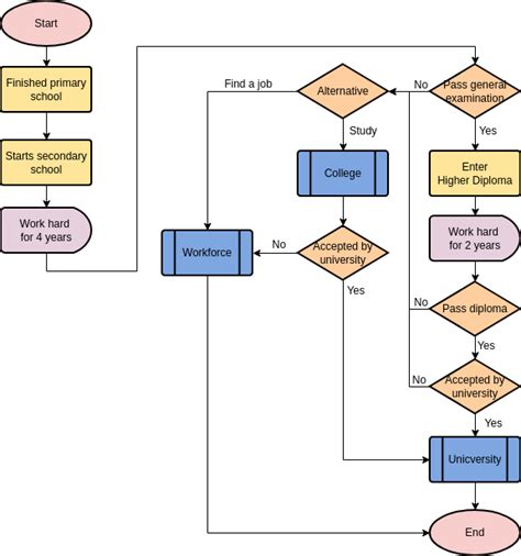 education decision making flowchart flow chart