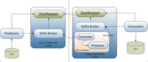 kafka cluster mirroring learning apache kafka second
