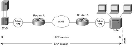 cisco ios bridging and ibm networking configuration guide release 12 2