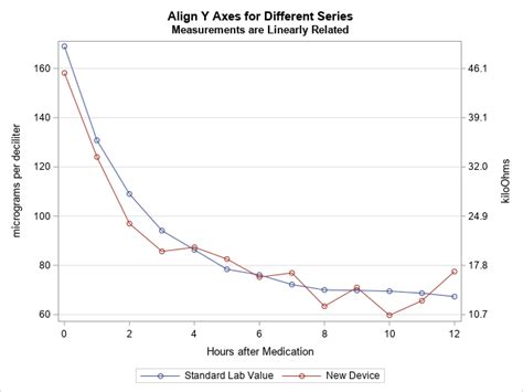 how to align the y and y2 axes in proc sgplot the do loop