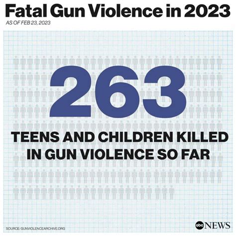 How Many People Die Per Day To Gun Violence 116 People Died From Gun