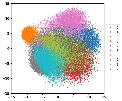 Mnist Train Data Plotted In 2d Using Pca Download Scientific Diagram