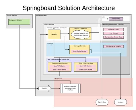 retail doa architecture