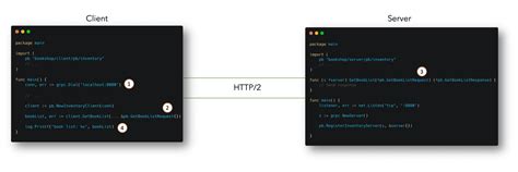 building a grpc client in go sahan serasinghe engineering blog