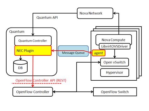 neutron nec openflow plugin openstack