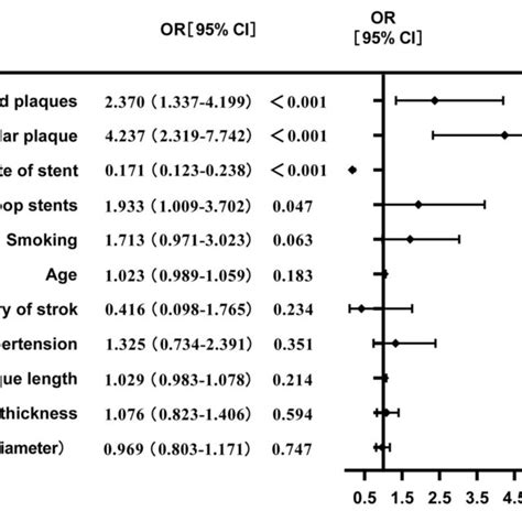 Multivariate Logistic Regression Analysis Of Risk Factors For