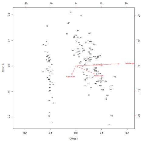 machine learning how to plot a new vector onto a pca space in r