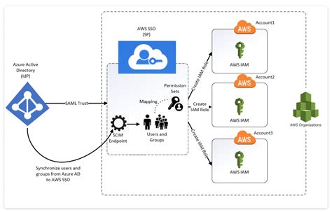 using azure active directory for sso with dynamics 365 on premise