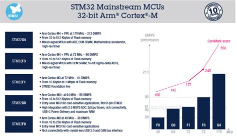 stm32 mainstream microcontrollers mcus stmicroelectronics