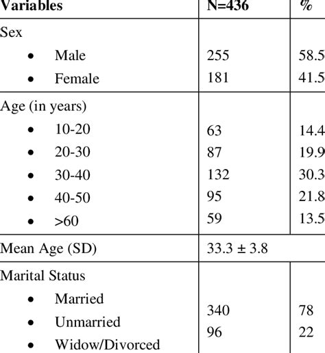 Demographic Data Of The Respondents Download Table