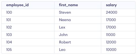 Difference Between Order By And Group By Clause In Sql Geeksforgeeks