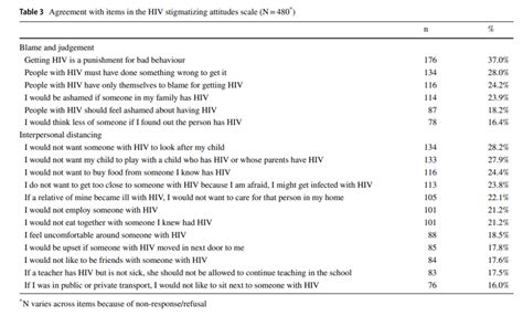 Hiv Stigmatization And Masculinity A Mixed Method Research Into