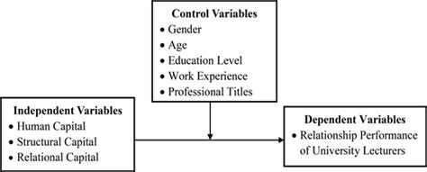 influence of three dimensions of intellectual capital on relationship