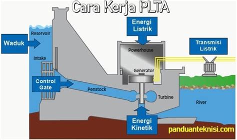 Plta Pembangkit Listrik Tenaga Air Pengertian Cara Kerja Komponen Utama