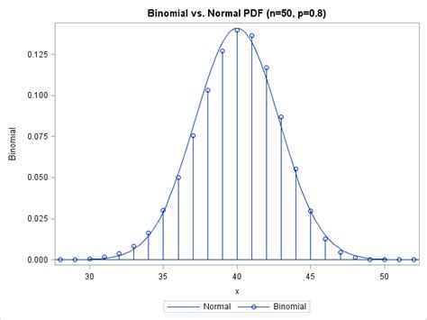 the normal approximation to the binomial distribution how the