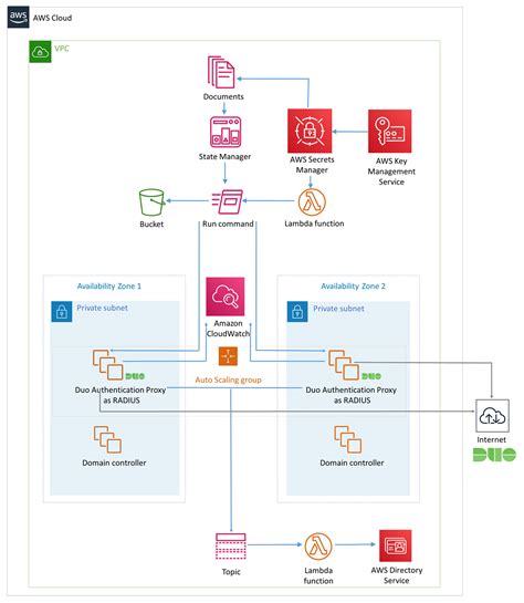 github aws quickstart quickstart duo mfa aws quick start team