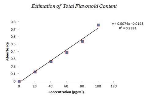 Calibration Curve For The Estimation Total Flavonoid Content Download