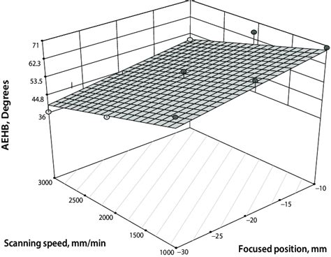 27 3d Graph Shows The Effect Of Ss And Fp On Aehb Download