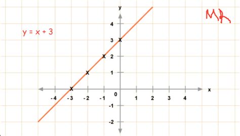 √完了しました！ y x straight line graph 317571 x y 5 straight line graph