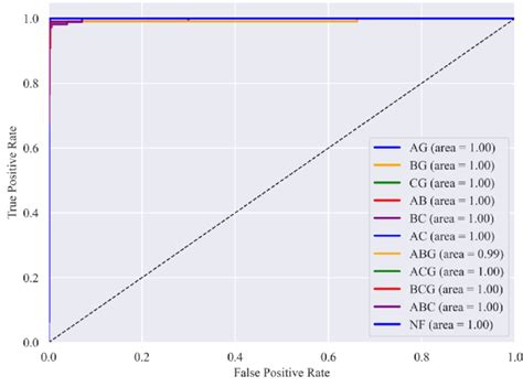 Tl 1 Receiver Operating Characteristics Curves For Fault