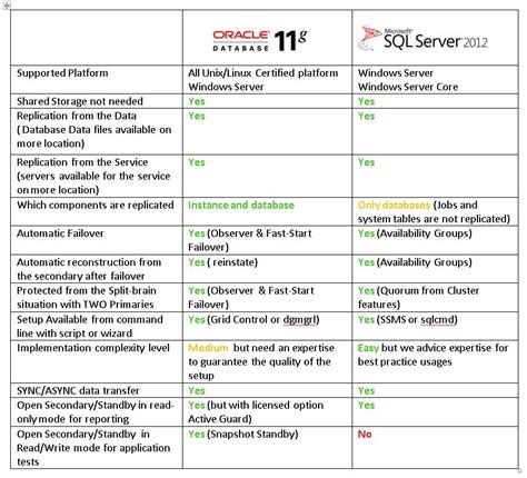 database world high availability sql server vs oracle