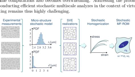 Development Of A Stochastic Non Linear Mean Field Reduced Order Model