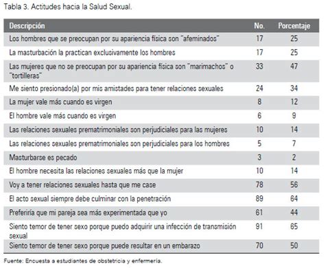 Conocimientos Sobre Salud Sexual Y Su Relación Con El Comportamiento