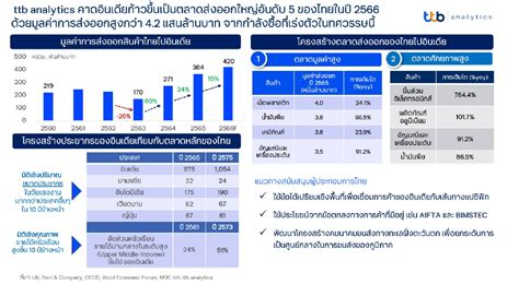 Ttb Analytics คาดอินเดียก้าวขึ้นเป็นตลาดส่งออกใหญ่อันดับ 5 ของไทยในปี