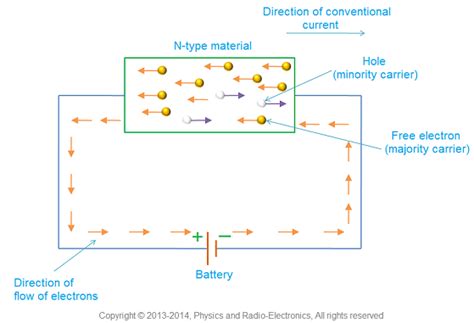 Extrinsic Semiconductor N Type Semiconductor