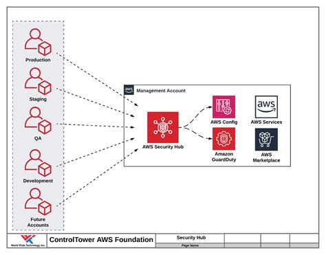 percayai operating securely in the aws cloud wwt