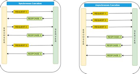 thread behavior in synchronous and asynchronous method