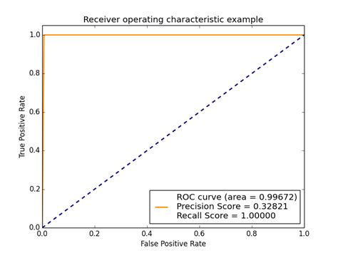 python auc roc for a none ranking classifier such as