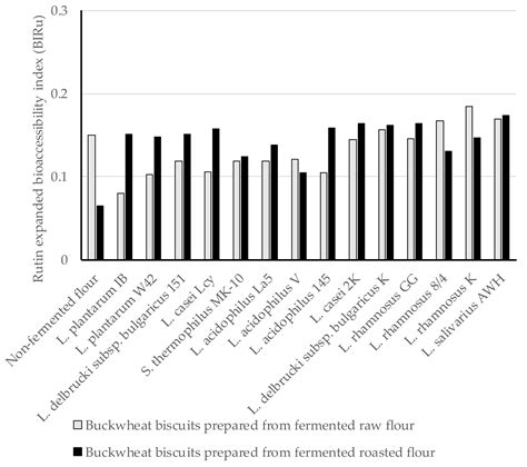 Antioxidants Free Full Text In Vitro Expanded Bioaccessibility Of