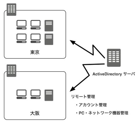 active directory アクティブディレクトリ をざっくり解説 tracpath works