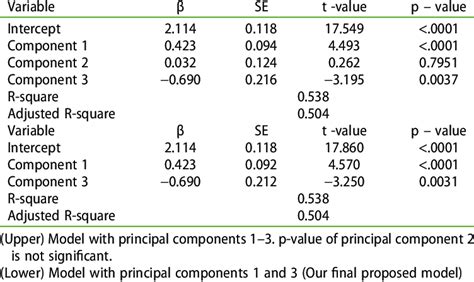 Results Of Principal Component Regression Download Scientific Diagram