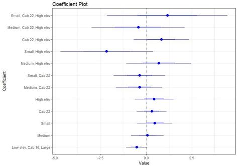 3 Coefficient Plot For The Binomial Generalised Linear Mixed Effects
