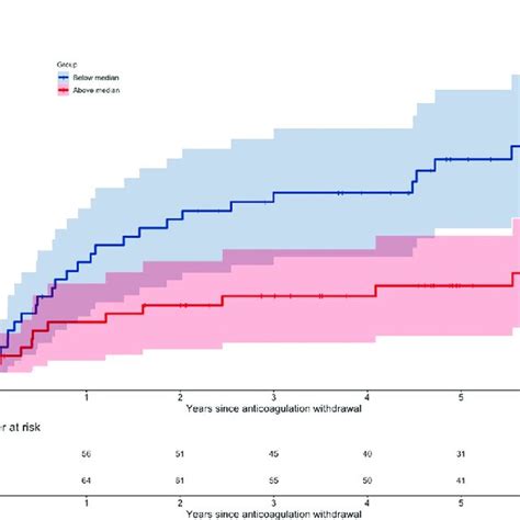Cumulative Incidence Of Recurrent Vte In Pwh Split At Median Δcd4
