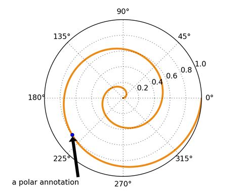 annotating text — matplotlib 1 4 0 documentation