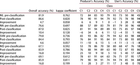 Overall Accuracy Improvements Of Mcrf Post Classifications Over