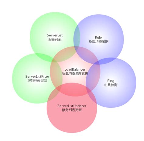 [享学netflix] 四十二、ribbon的loadbalancer五大组件之：iping心跳检测 腾讯云开发者社区 腾讯云