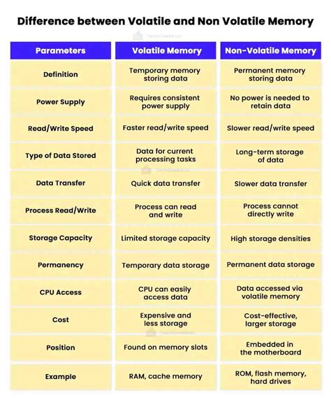 difference between volatile and non volatile memory decoding computer