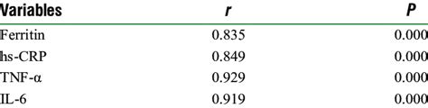 Simple Correlation Coefficients Between Hepcidin 25 And Other Variables