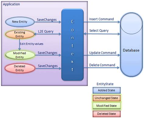 dotnet basic advance tutorial ef basic 10 entity lifecycle