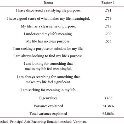 Pdf Validation Of The Meaning In Life Questionnaire Mlq In A Greek